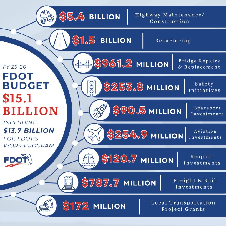 Florida allocates $15.1 billion for transportation projects in 2025-26 ...